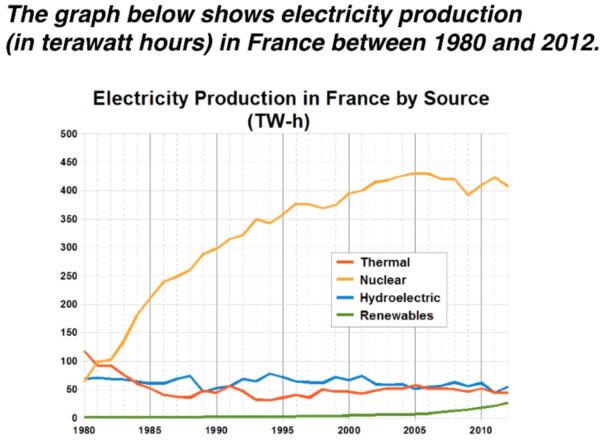 IELTS Academic Writing Task 1 Sample (electricity production in France ...