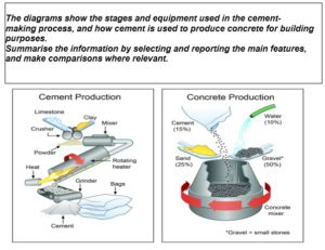 IELTS Academic Writing Process Diagram Sample: Cement and concrete ...