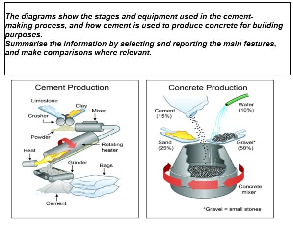 IELTS Academic Writing Process Diagram Sample Cement And Concrete 