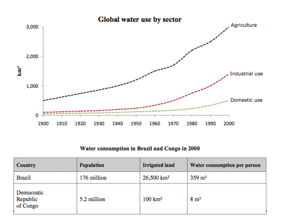 IELTS Academic Writing Combination of Charts Sample: Water usage ...