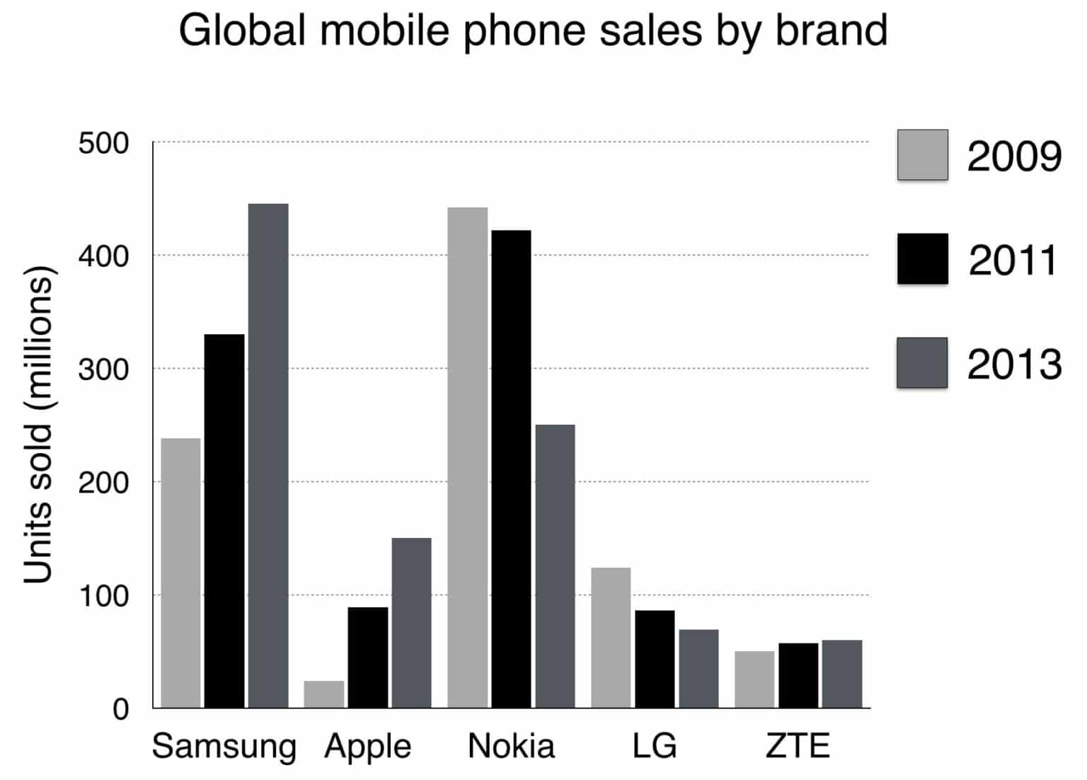 IELTS Academic Writing Bar Chart Sample: Global Mobile Phone Sales By ...